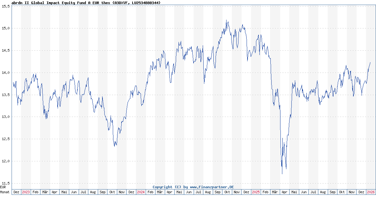 abrdn II Global Impact Equity Fund A EUR thes | A3DXVF